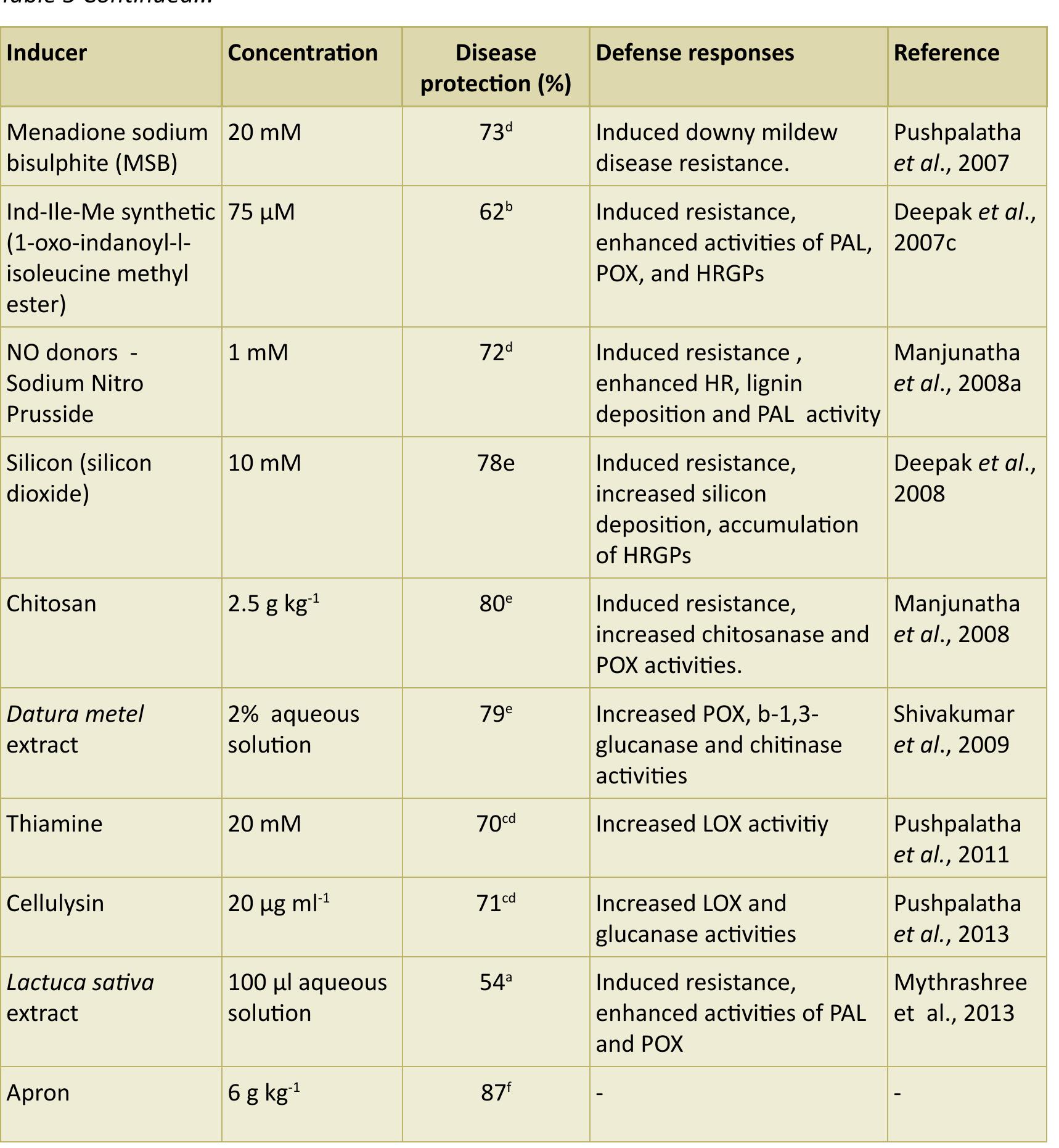 X percentage of downy mildew is the mean from two repeated