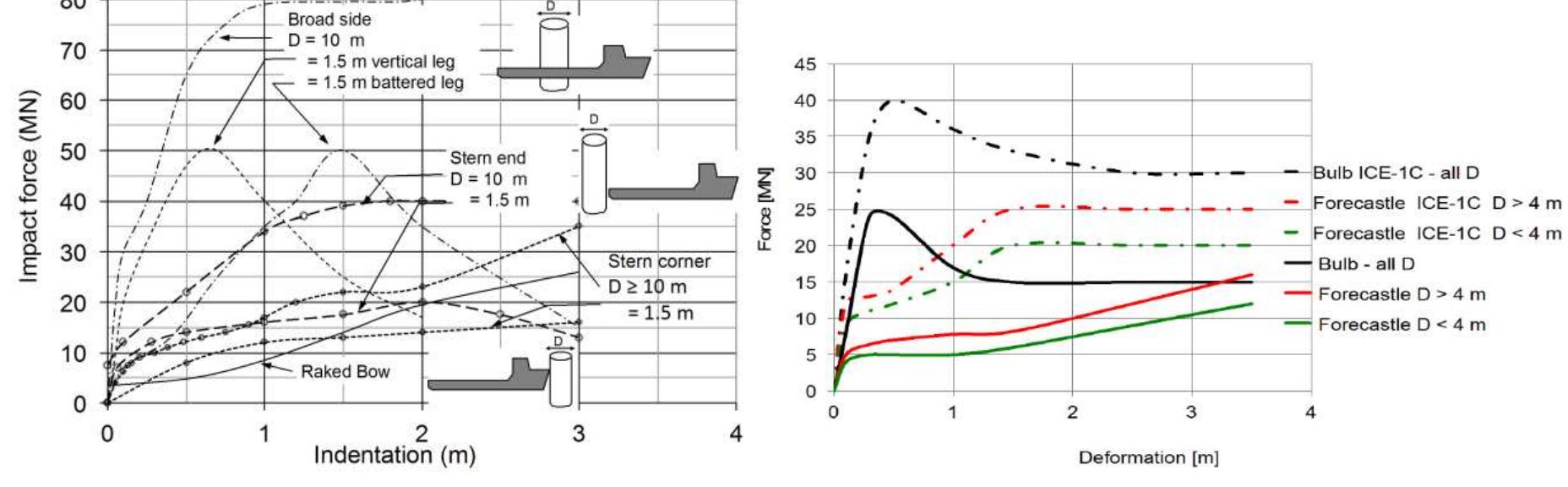 Figure 3 - from Committee V.1: Accidental Limit States
