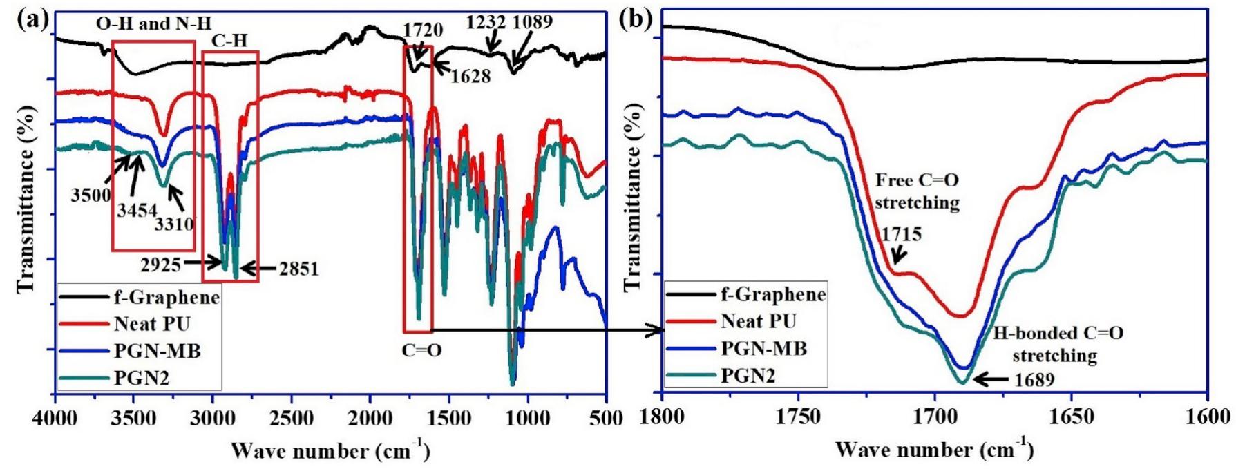 Ftir spectra of f-graphene, neat pu and pu/graphene