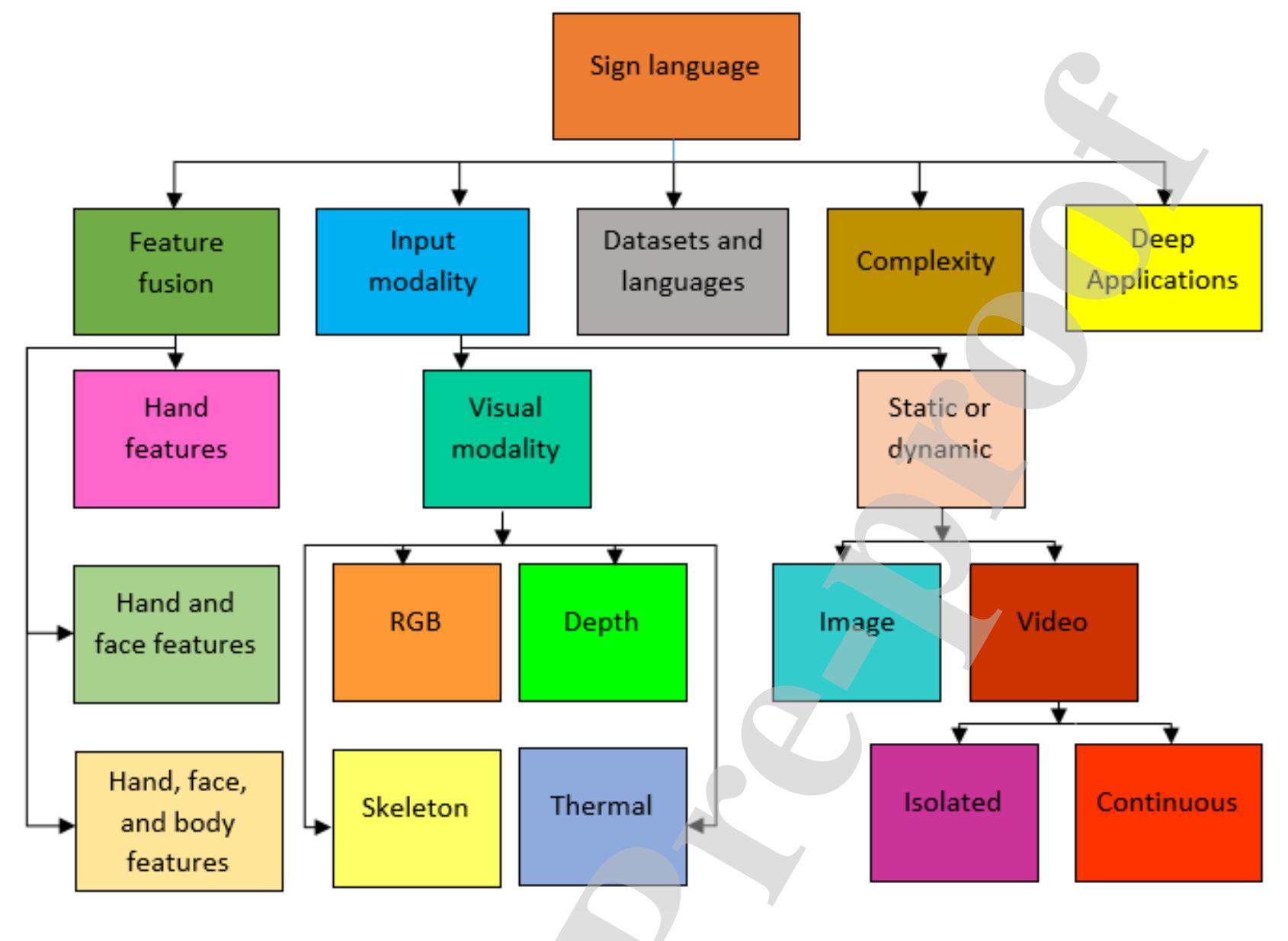 Taxonomy of deep models for sign language recognition.