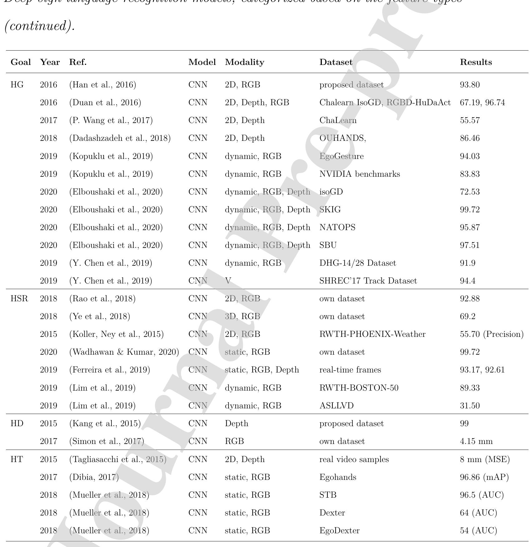 Table 11 - Sign Language Recognition: A Deep Survey