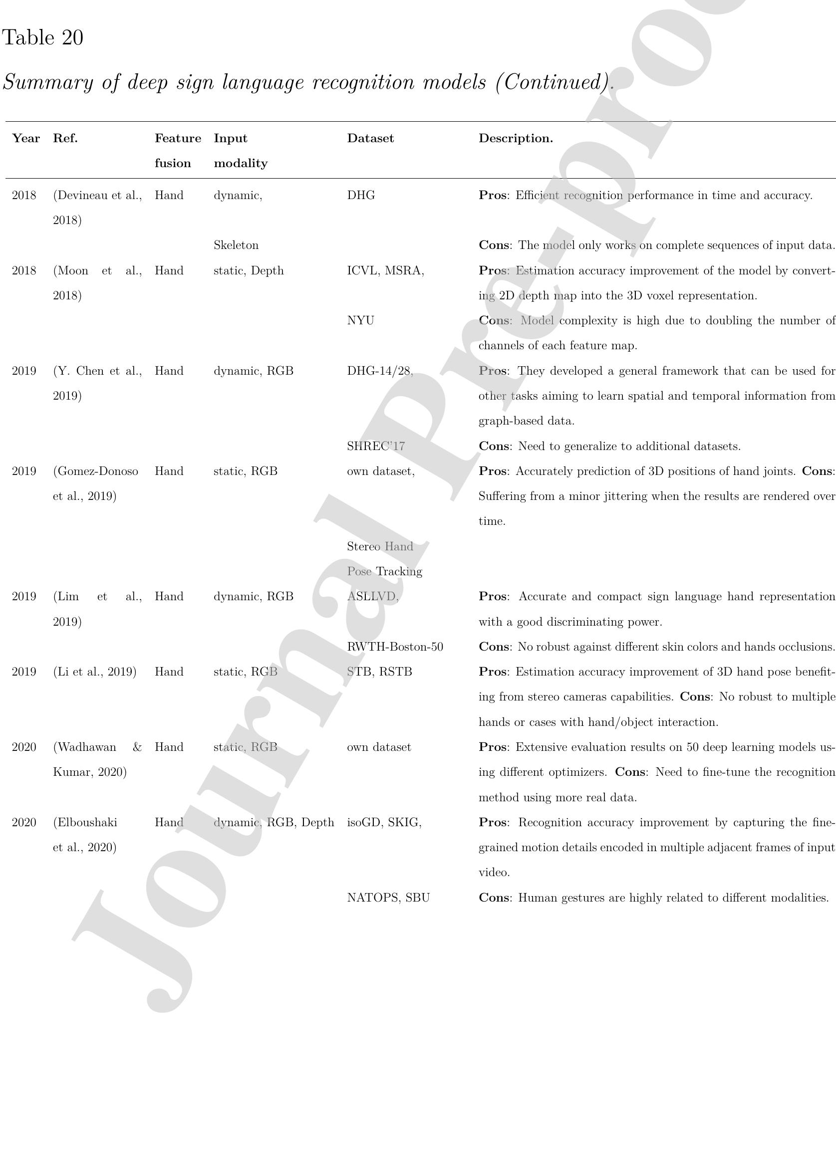 Table 21 - Sign Language Recognition: A Deep Survey
