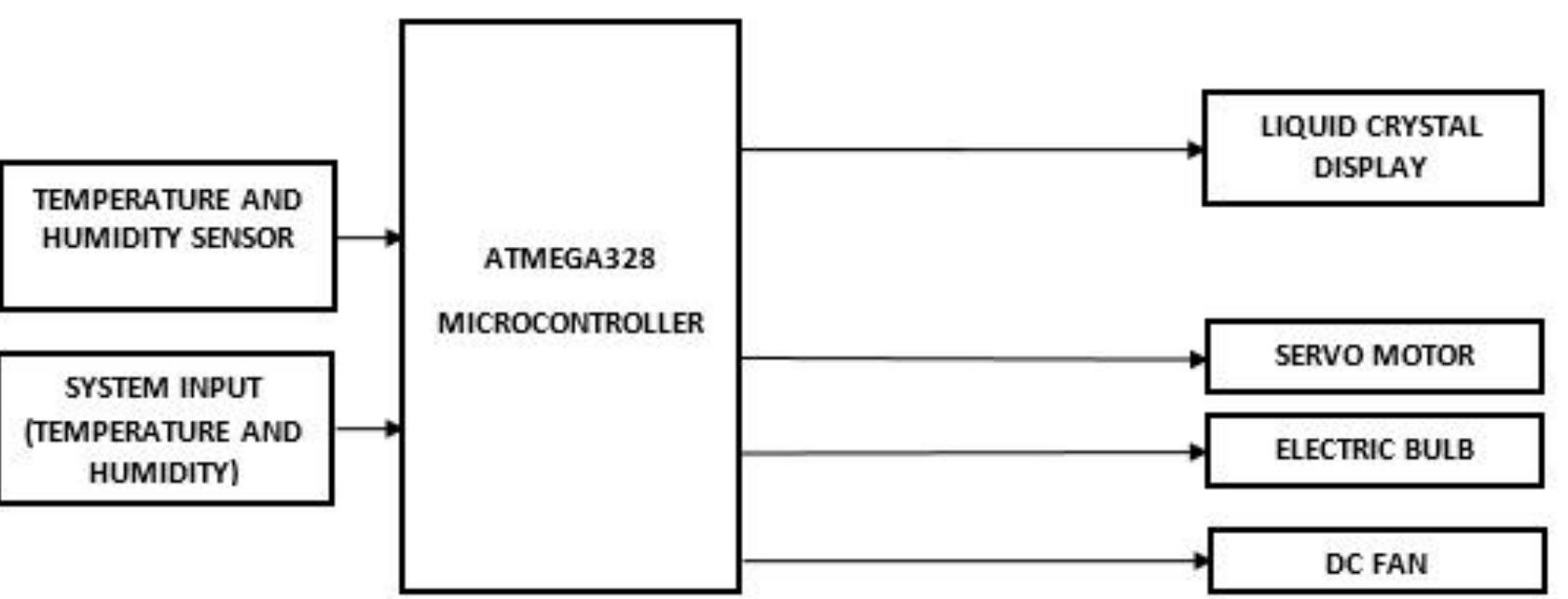 Block diagram for the temperature-humidity control system