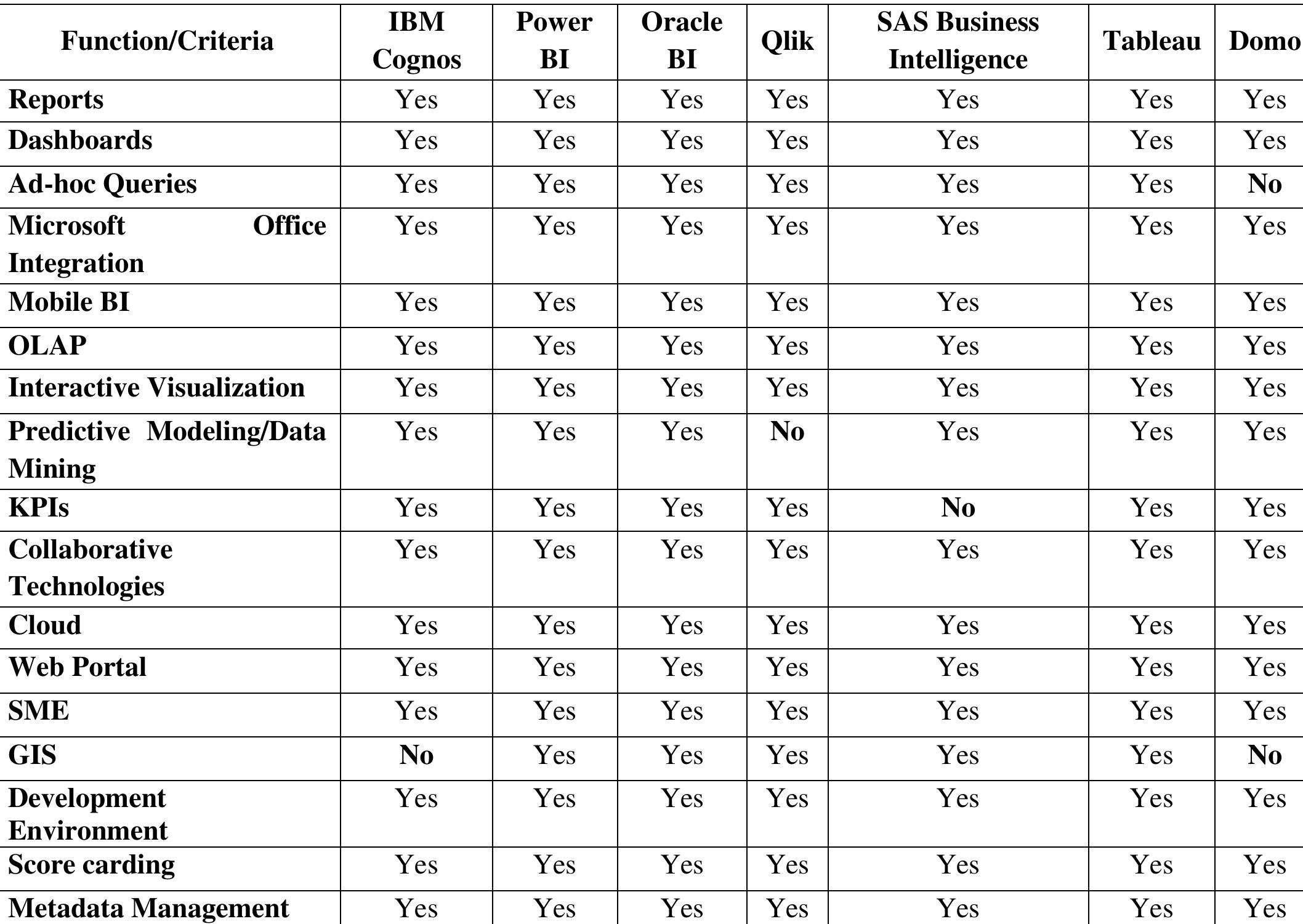 -2: comparison of bi platforms