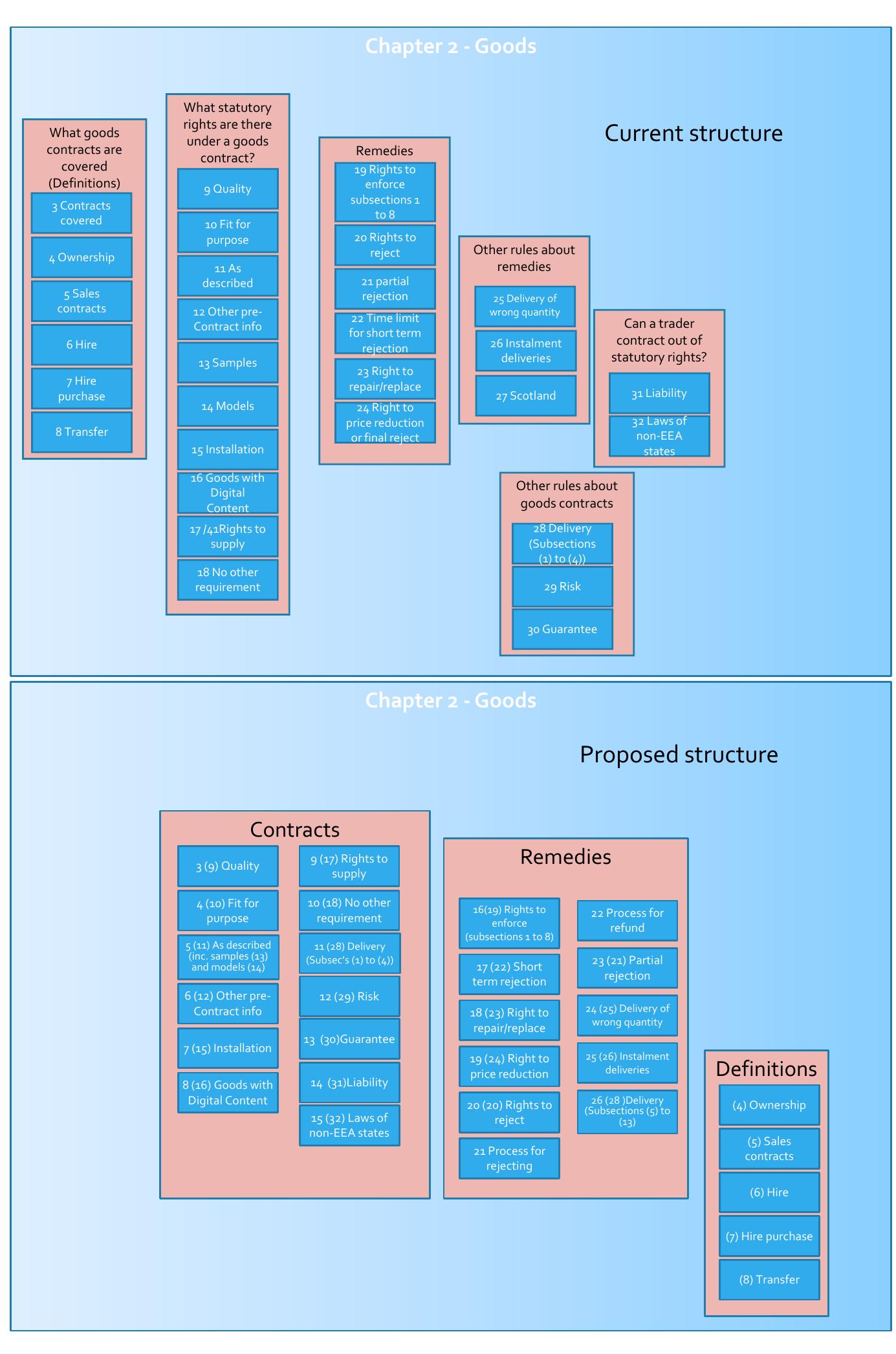 Original structure of consumer rights act 2015 and proposed