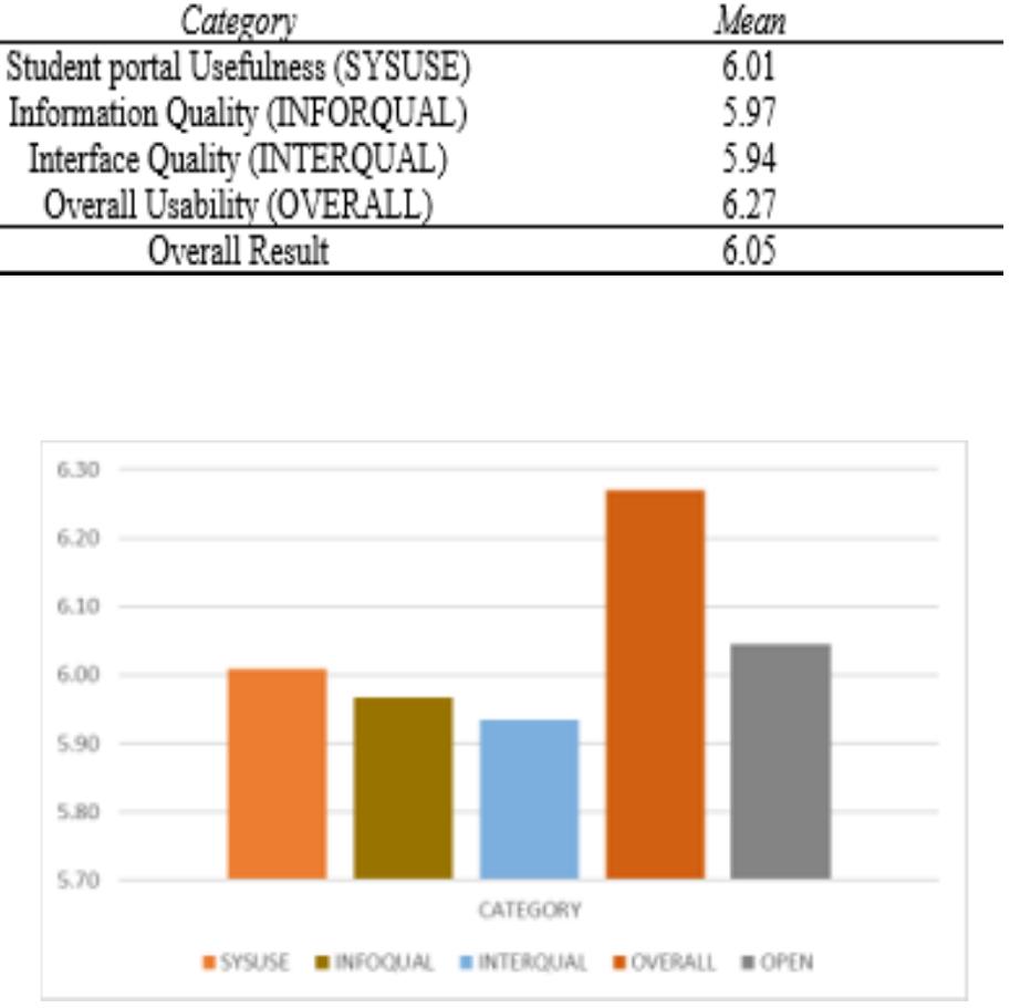 Csuq bar graph for open table 5. the four (4) means of csuq
