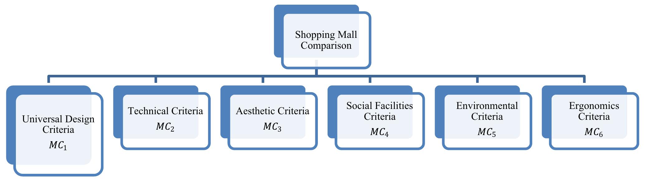 Main criteria sub-criteria of the universal design main