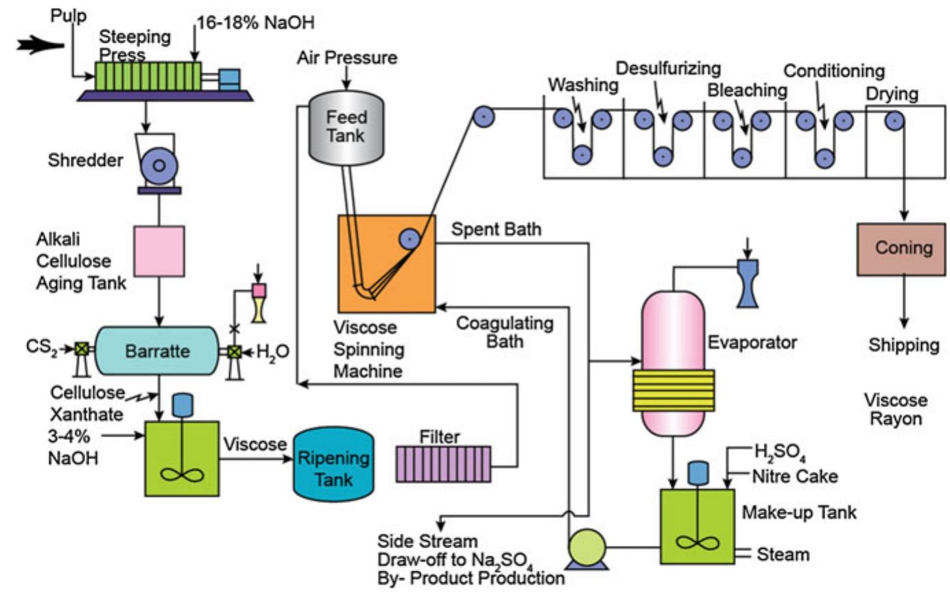 Schematic diagram of the manufacturing process of viscose