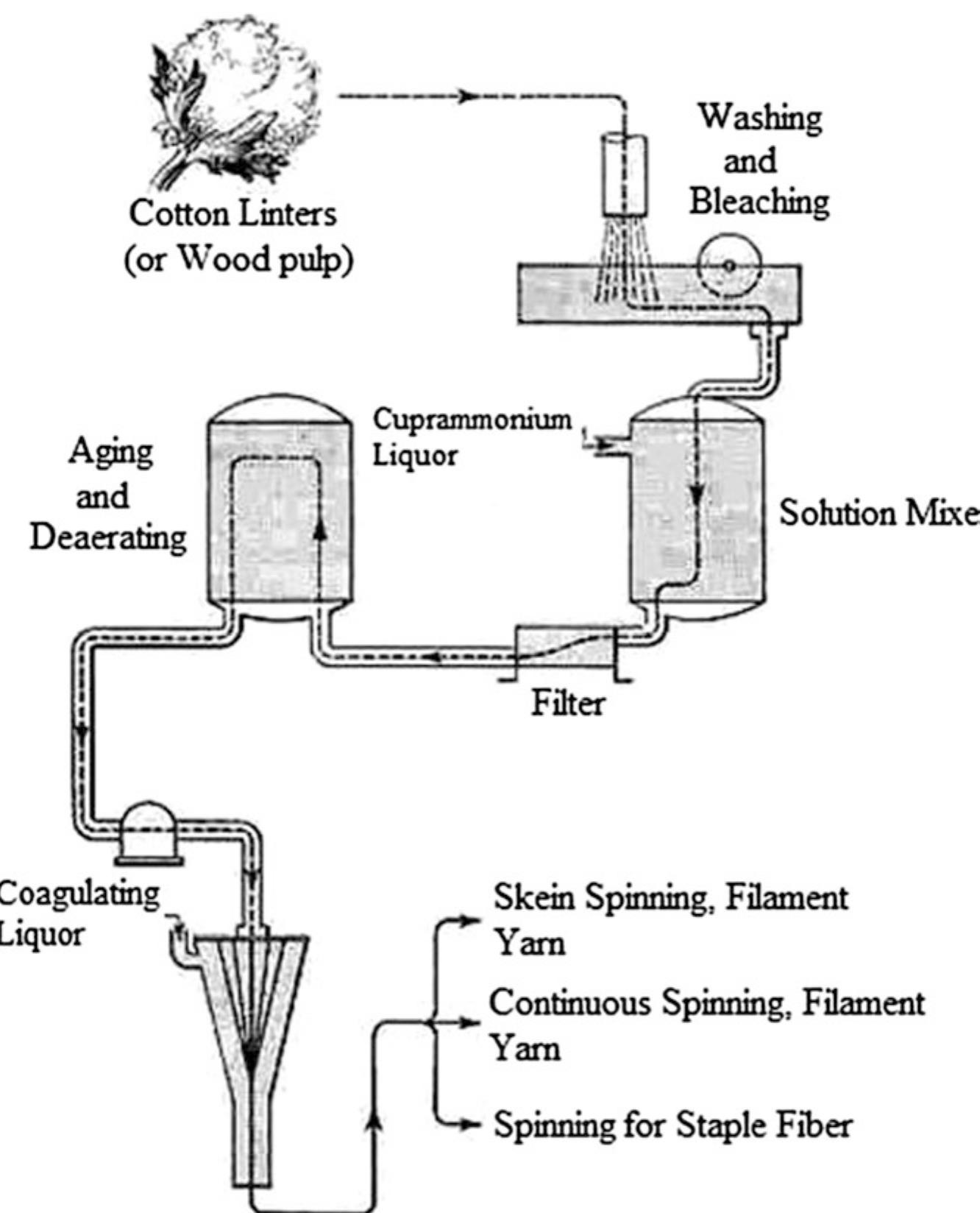 Schematic diagram of manufacturing process of cuprammonium