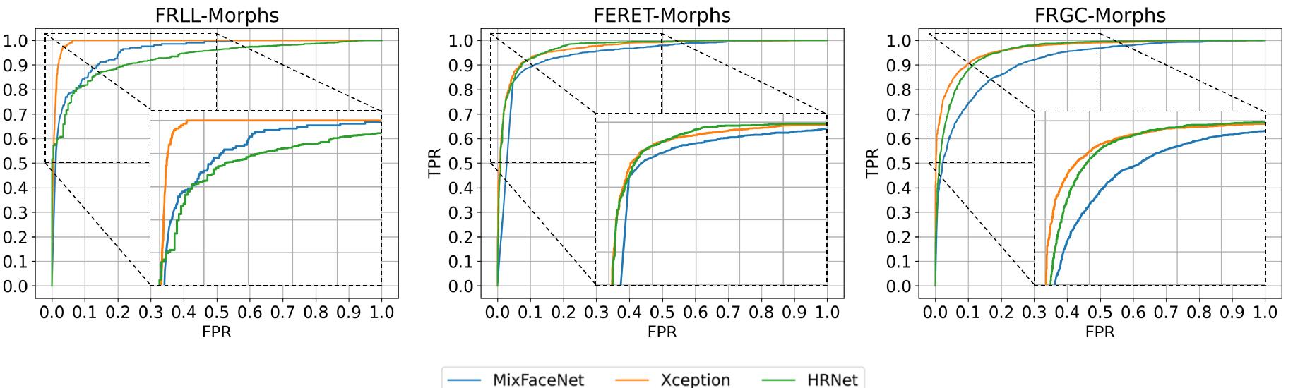 Roc curves generated on frll-morphs, feret-morphs and