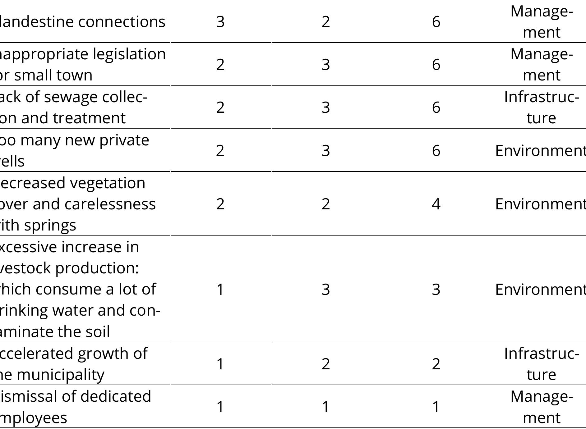 Table 5 - SWOT Matrix as a tool for diagnosing the municipal