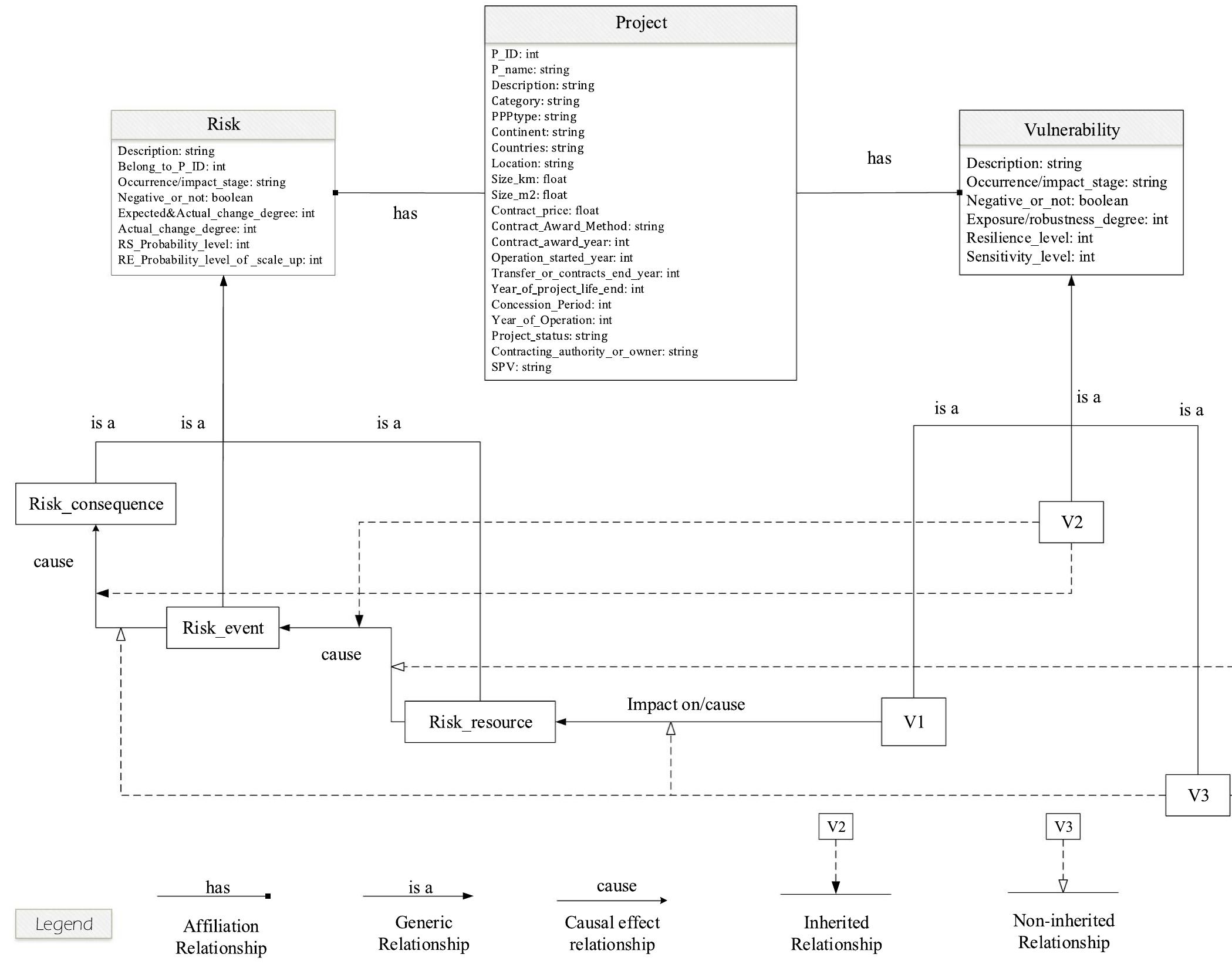 Rvr ontology’s data model in ppp projects.