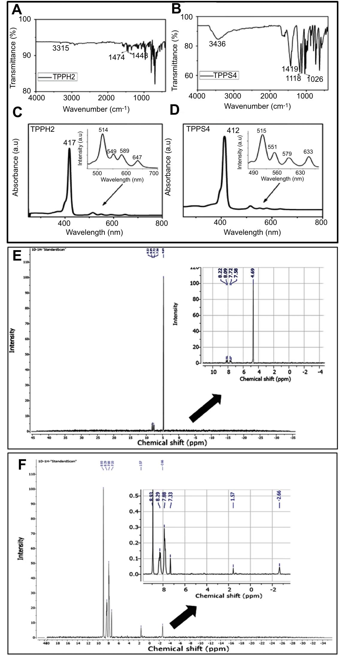 Ftir spectra of (a) tpph, (b) tpps4, absorption spectra of