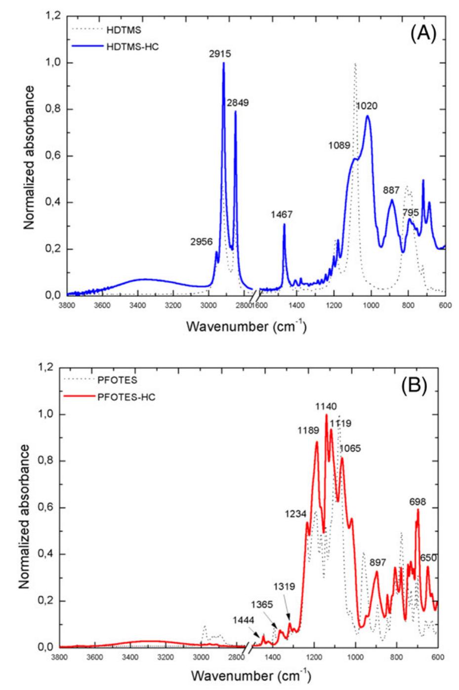 Atr-ftir spectra of unsupported ormosil materials obtained