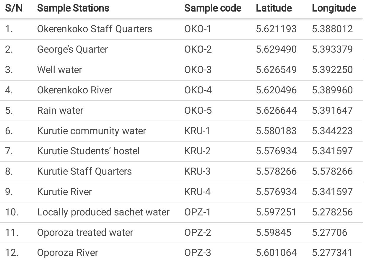 Sample stations and coordinates statistical analysis