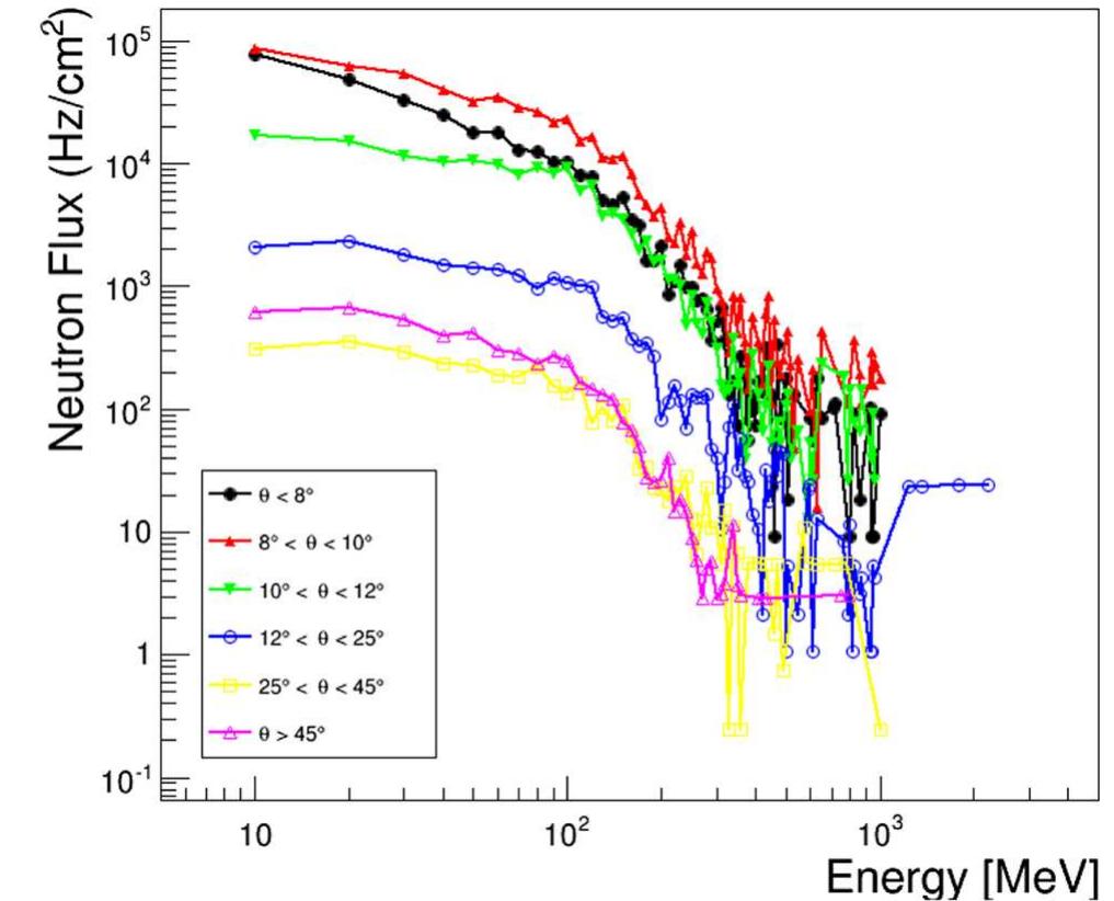 Energy distribution of neutrons from bib. colours represent