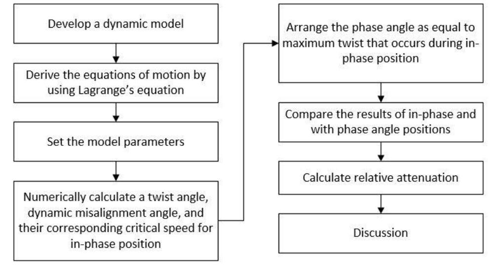 Flowchart of methodology the schematic representation of the