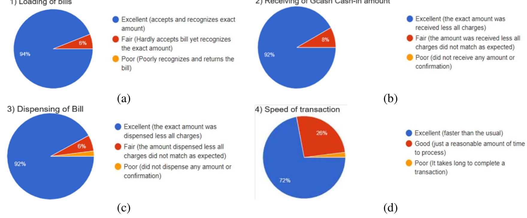 Functionality test results; (a) loading of bills, (b)