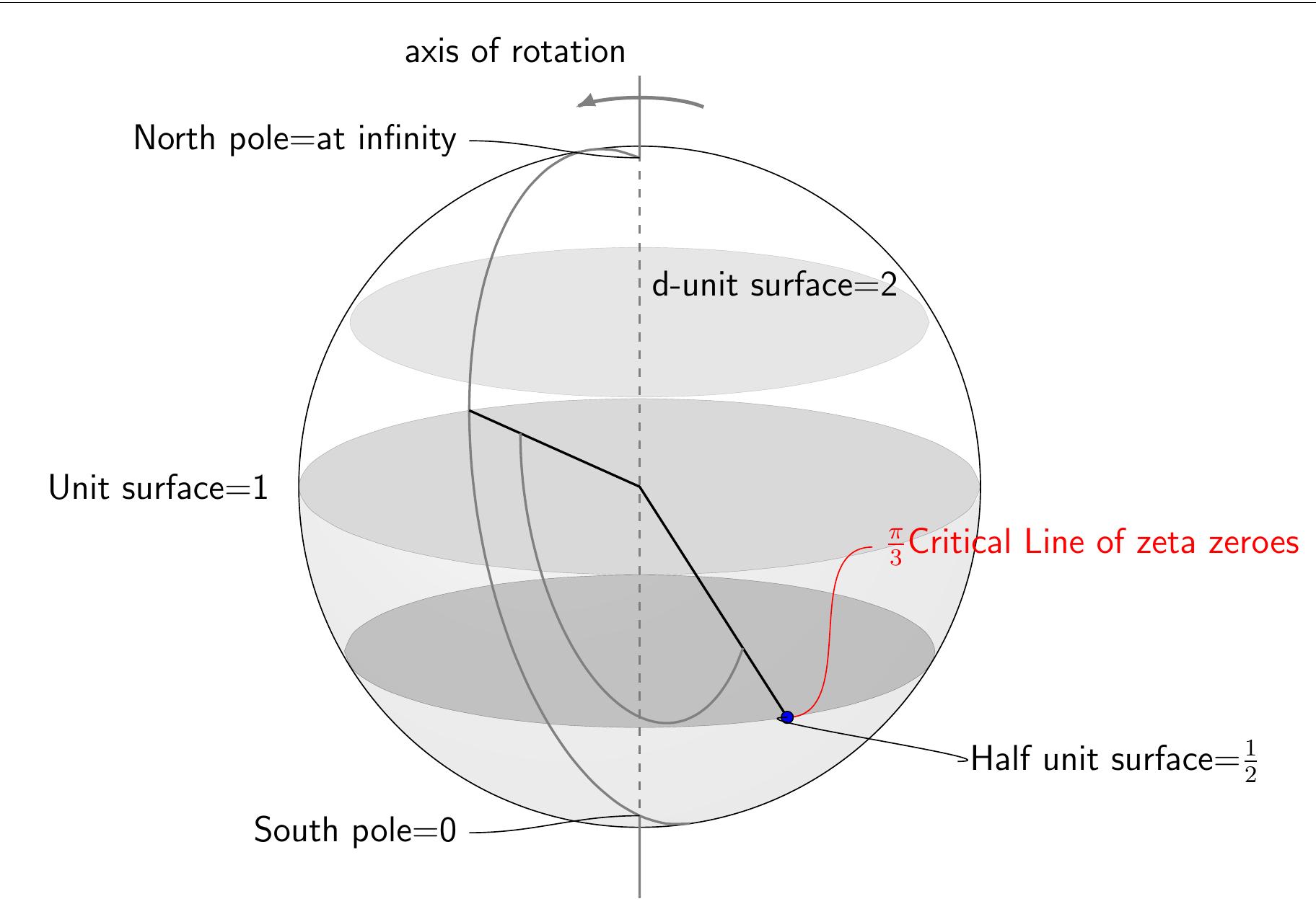 Three parallel surfaces in a single cone (the one way