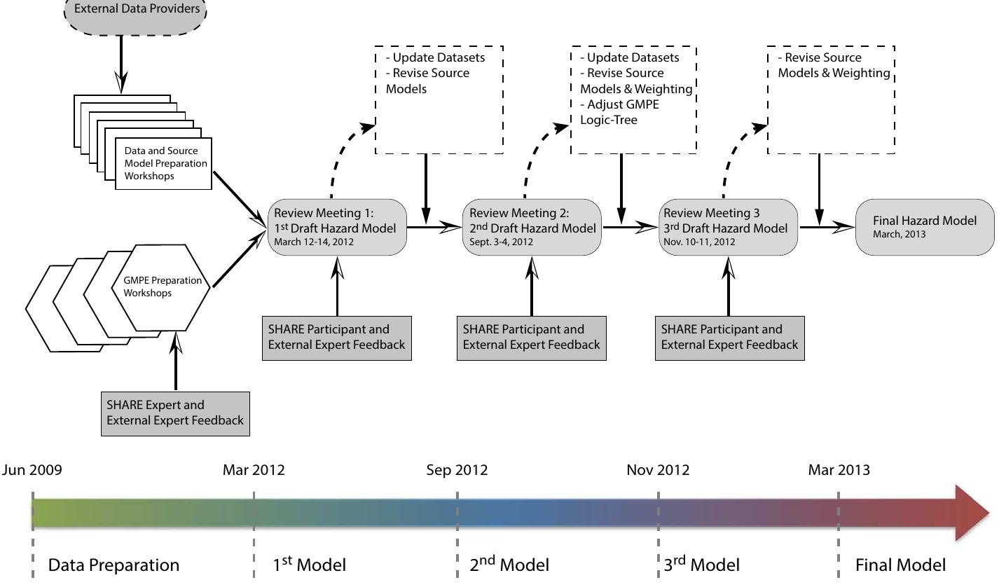 Workflow and timeline of the elicitation procedure within