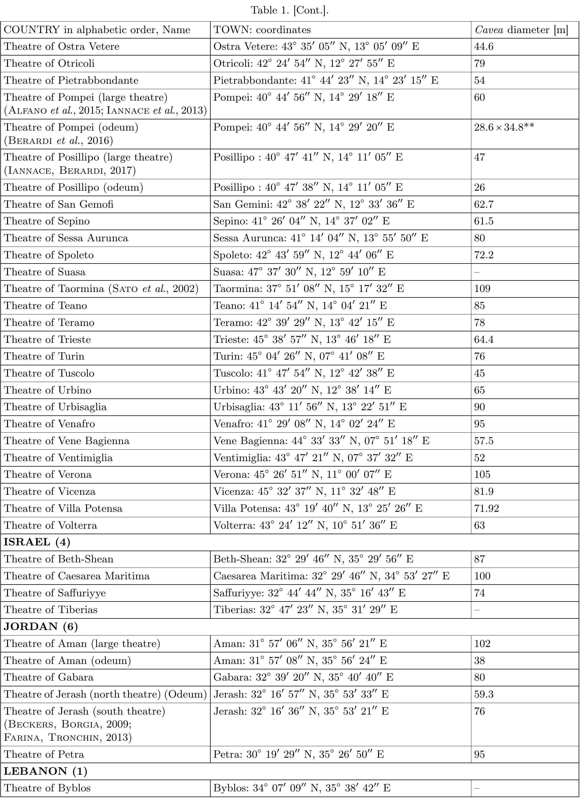 Table 4 - Exploring the Acoustics of Ancient Open-Air