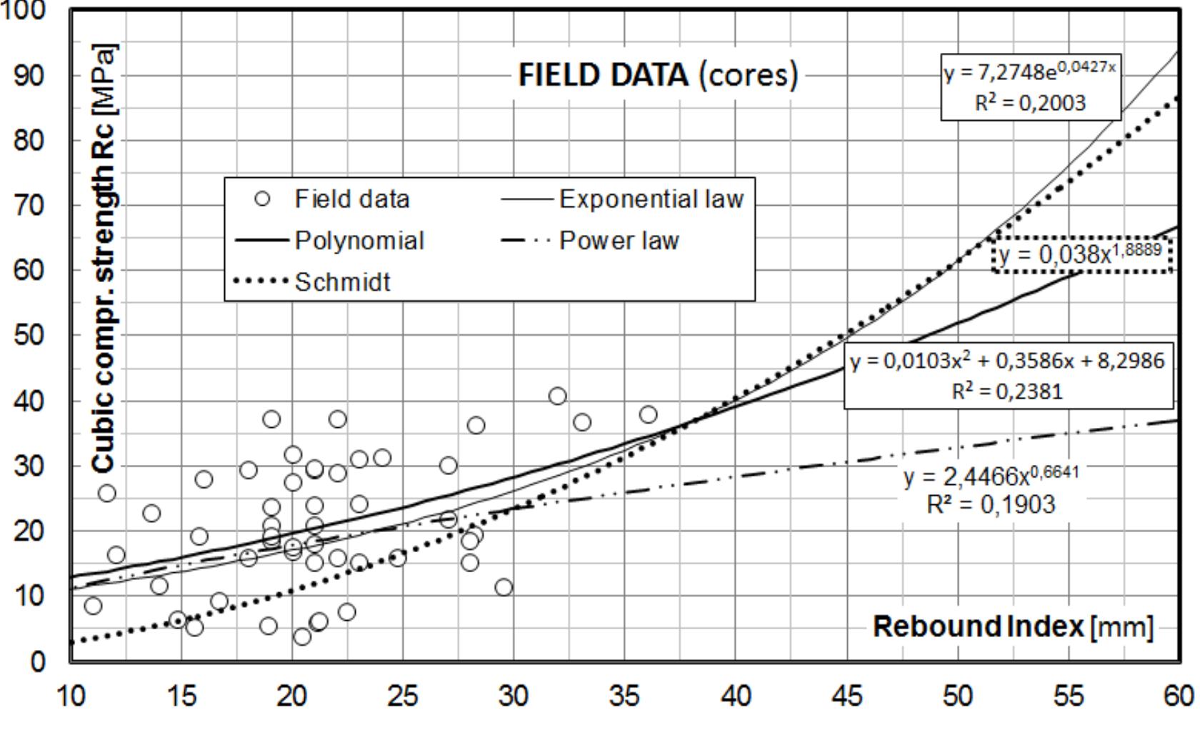 Different Calibration Curves And Field Data