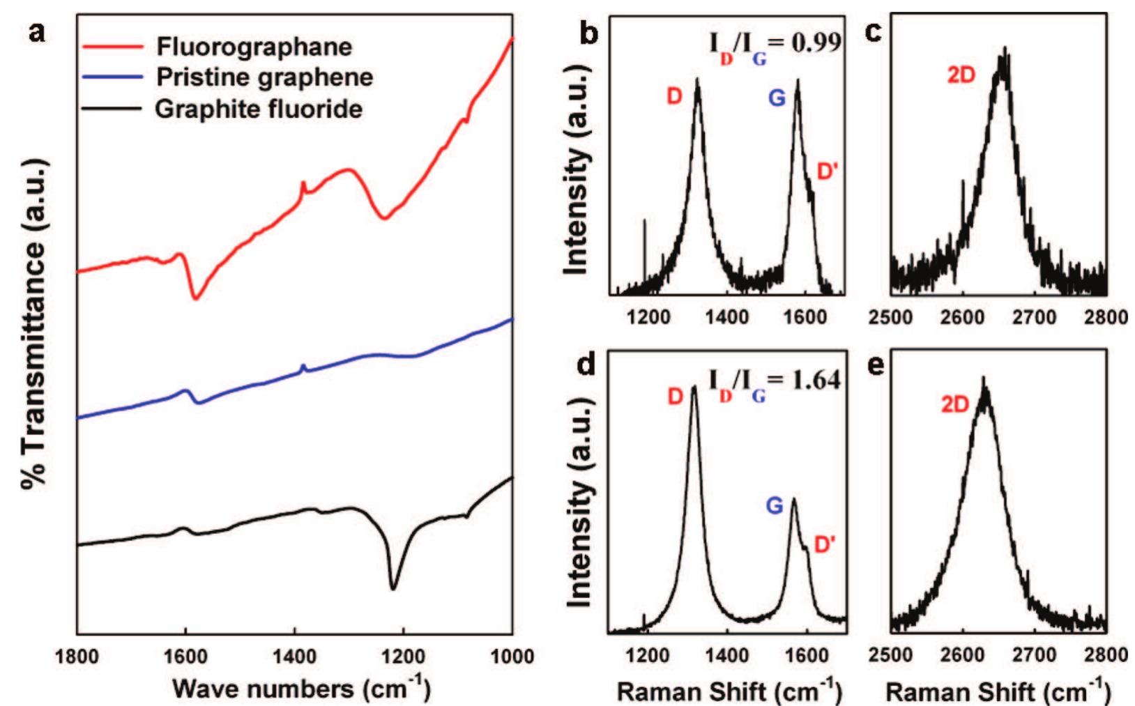 Ftir and raman spectra of fluorographene and pristine