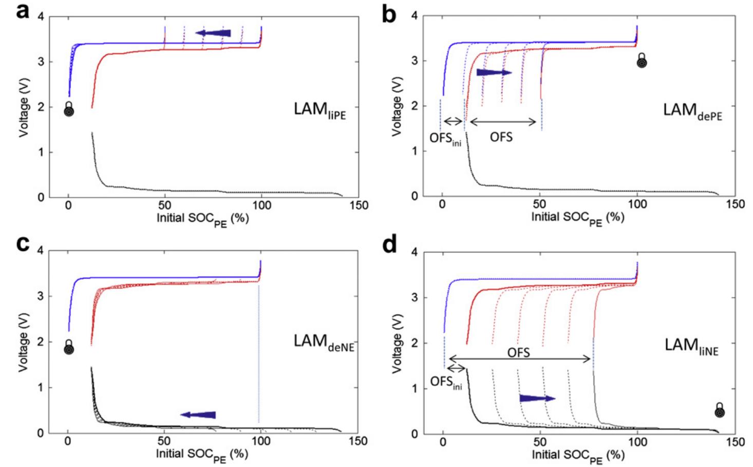 Simulation of the four types of loss of active material