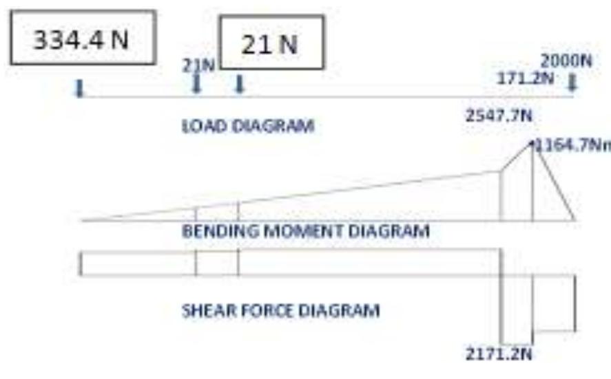 Bending moment and shear force diagrams res. j. appl. sci.