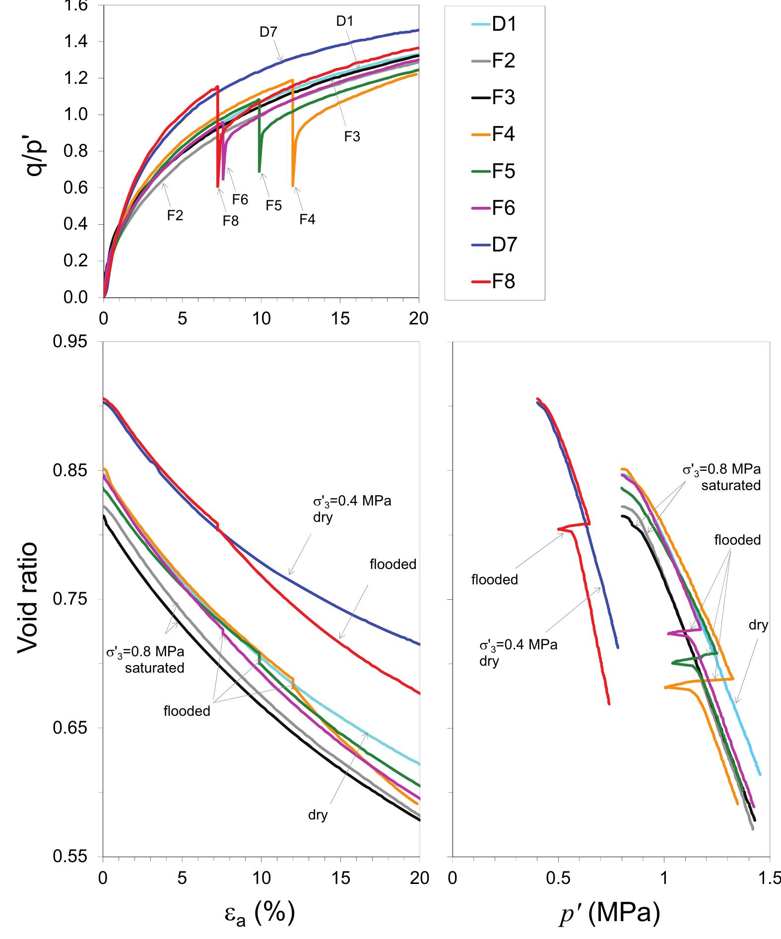 Stress-strain curves after triaxial tests. fig. 7.