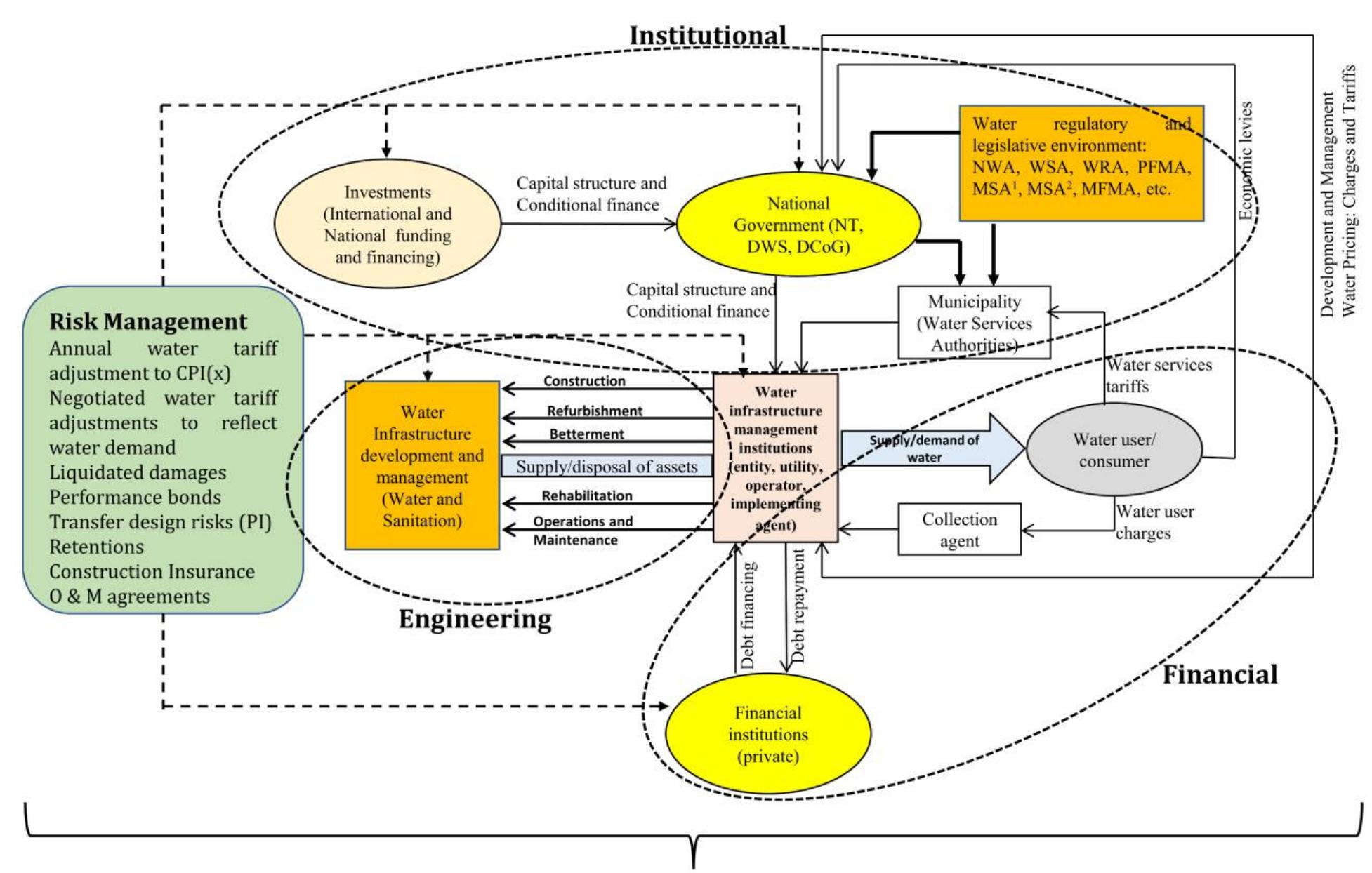 Water infrastructure value chain = public finance management