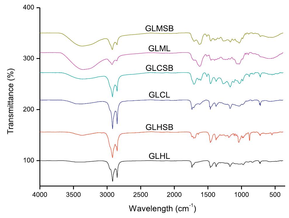 Overlay of the ftir spectra of the hexane, chloroform and