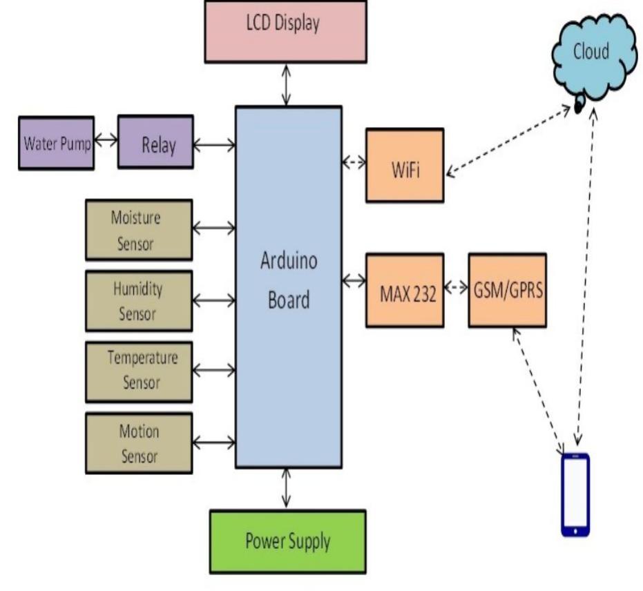 (PDF) Smart Agriculture System Using IoT Based