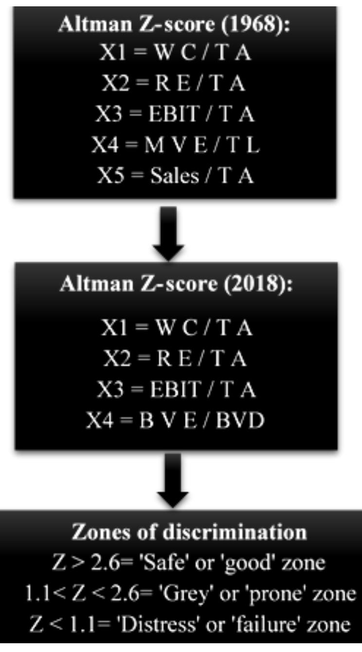 Altman z-scores and the zones of discrimination z” >2.6