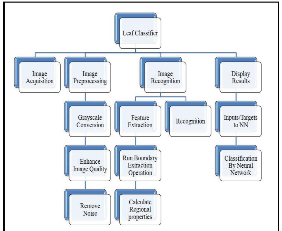 Structure chart of the system. the system structure chart