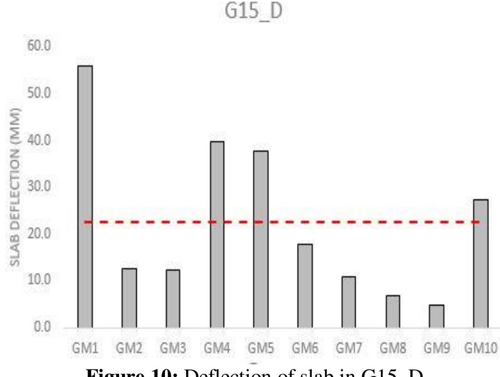Slab deflection is indicator of seismic response of flat