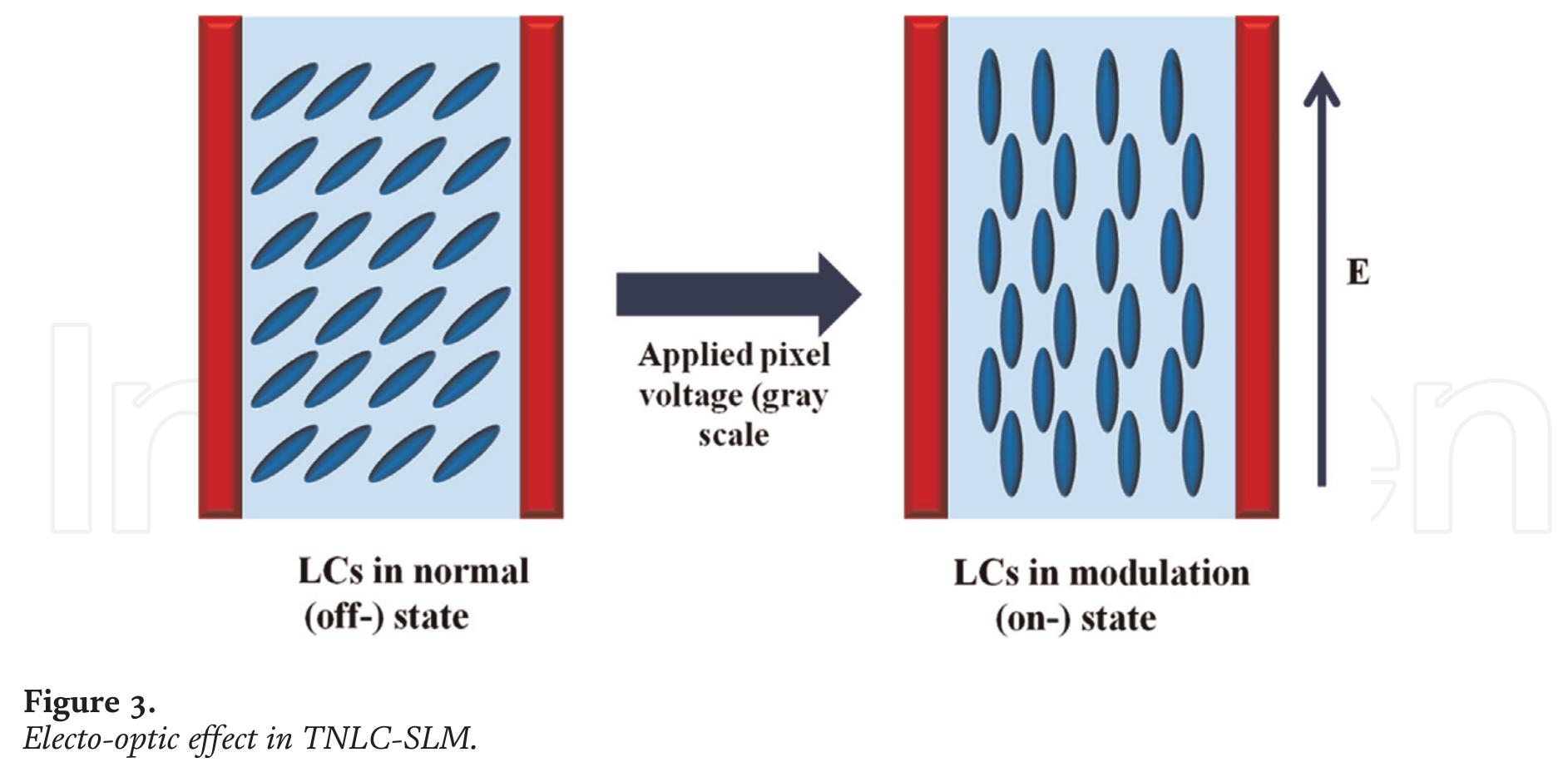 2.3 light modulation characteristics of lc-slm it is already