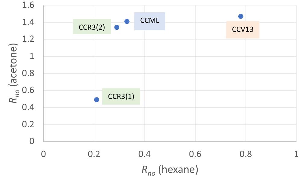 Figure 4 - Using NMR solvent relaxation to determine the