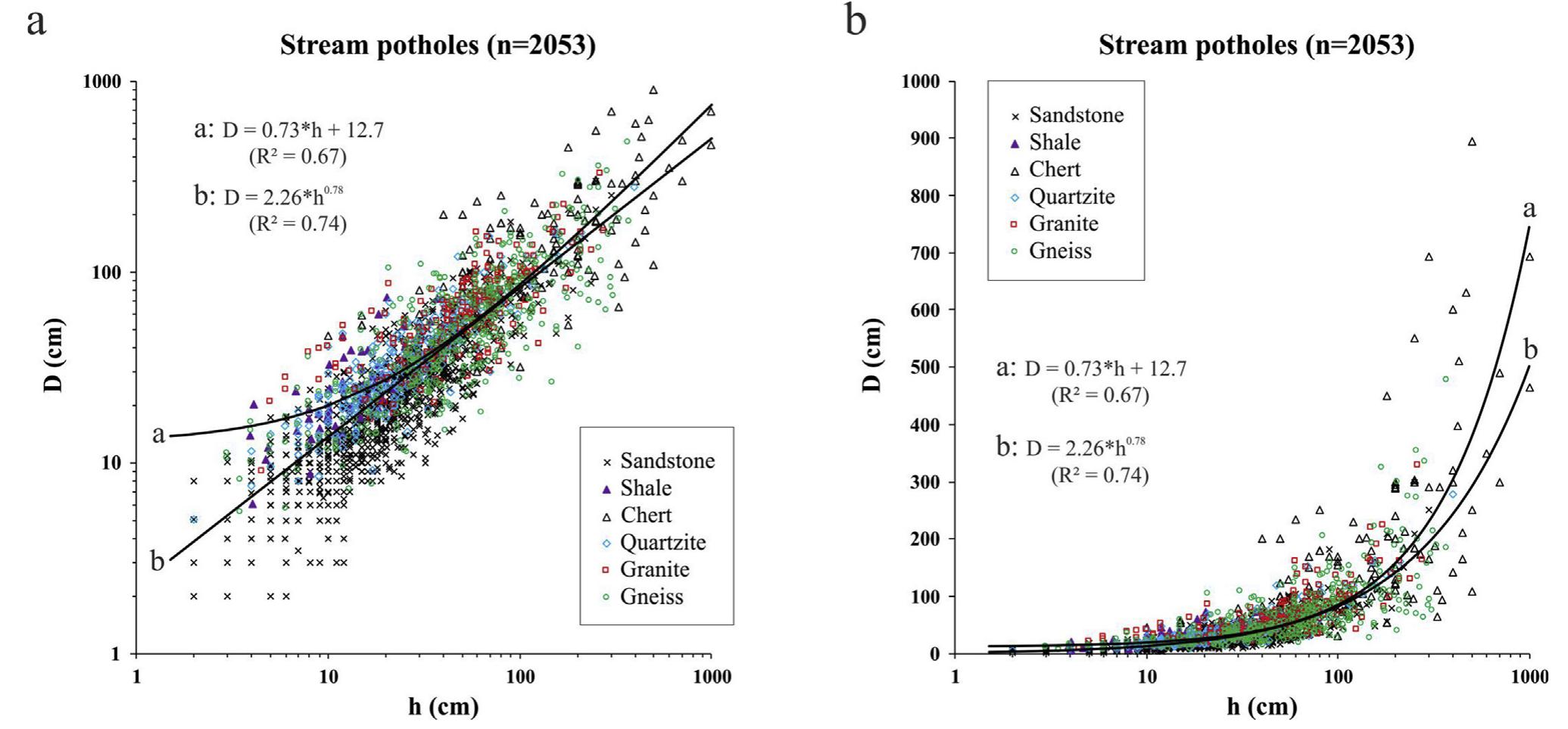 Mean diameter (d) versus depth (h) for 2053 stream potholes.