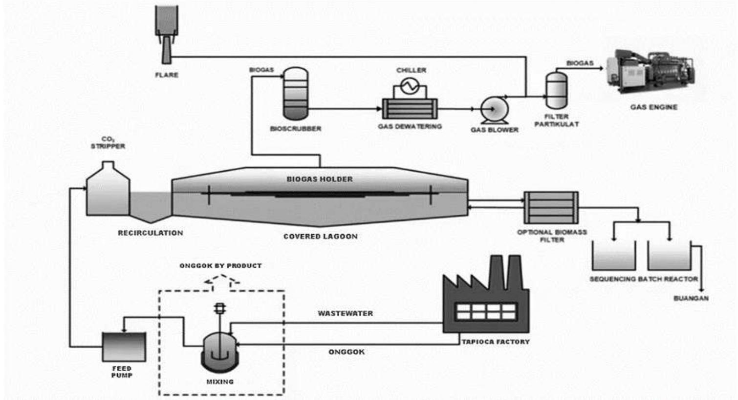 Process of wastewater & biomethane treatment plant covered