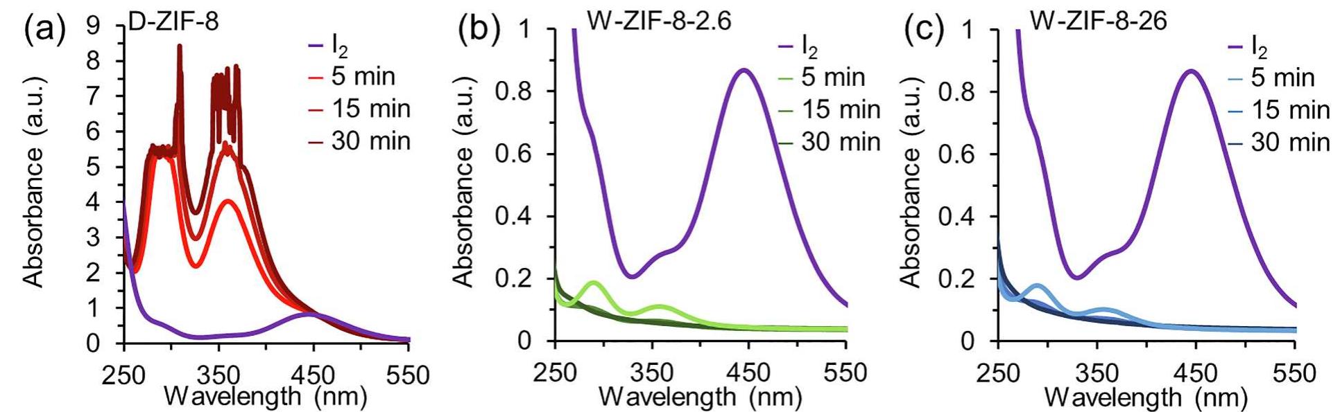 Region 250-550 nm of uv-vis spectra of methanol iodine
