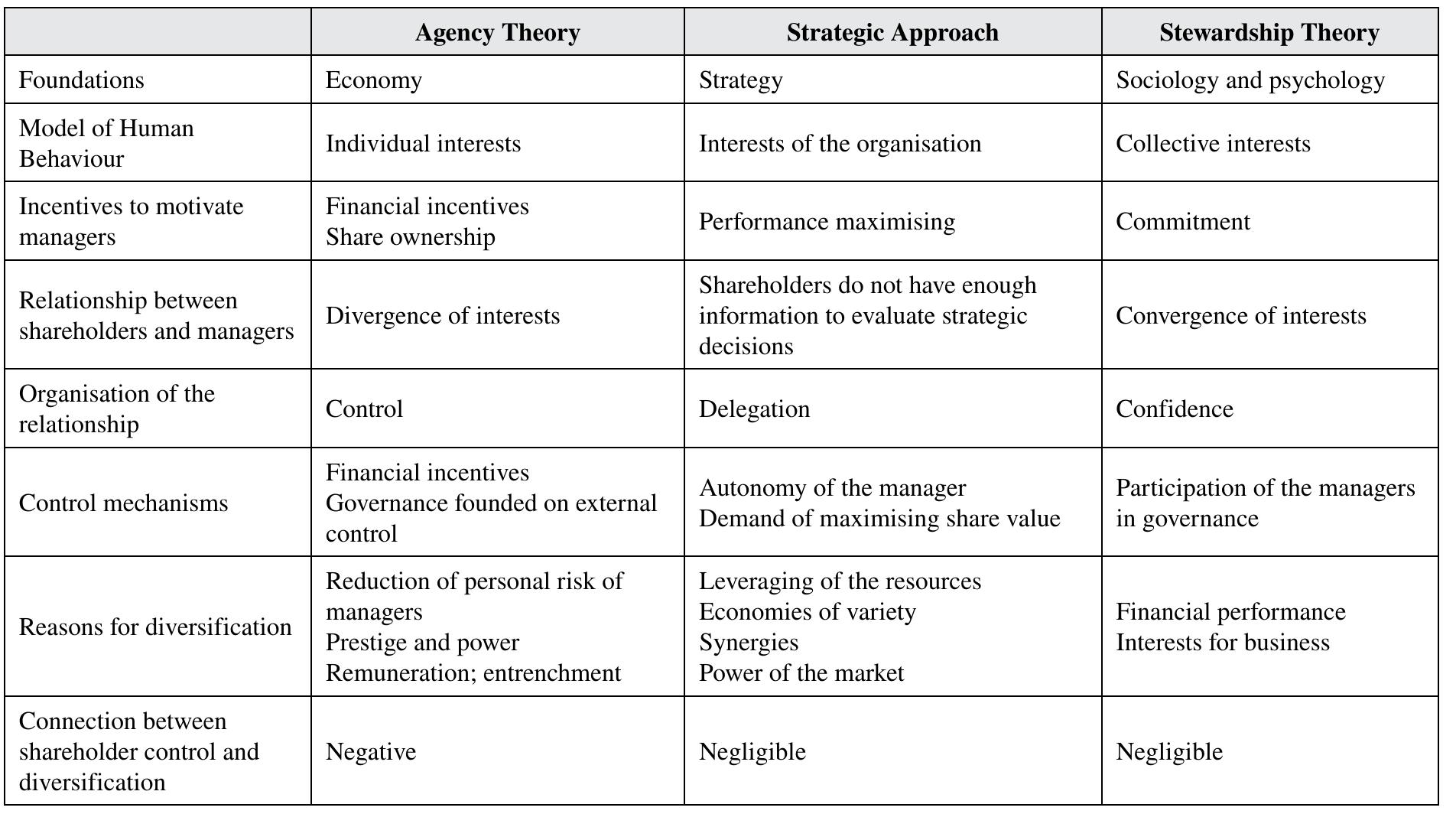 Comparison of the agency theory, strategic approach and