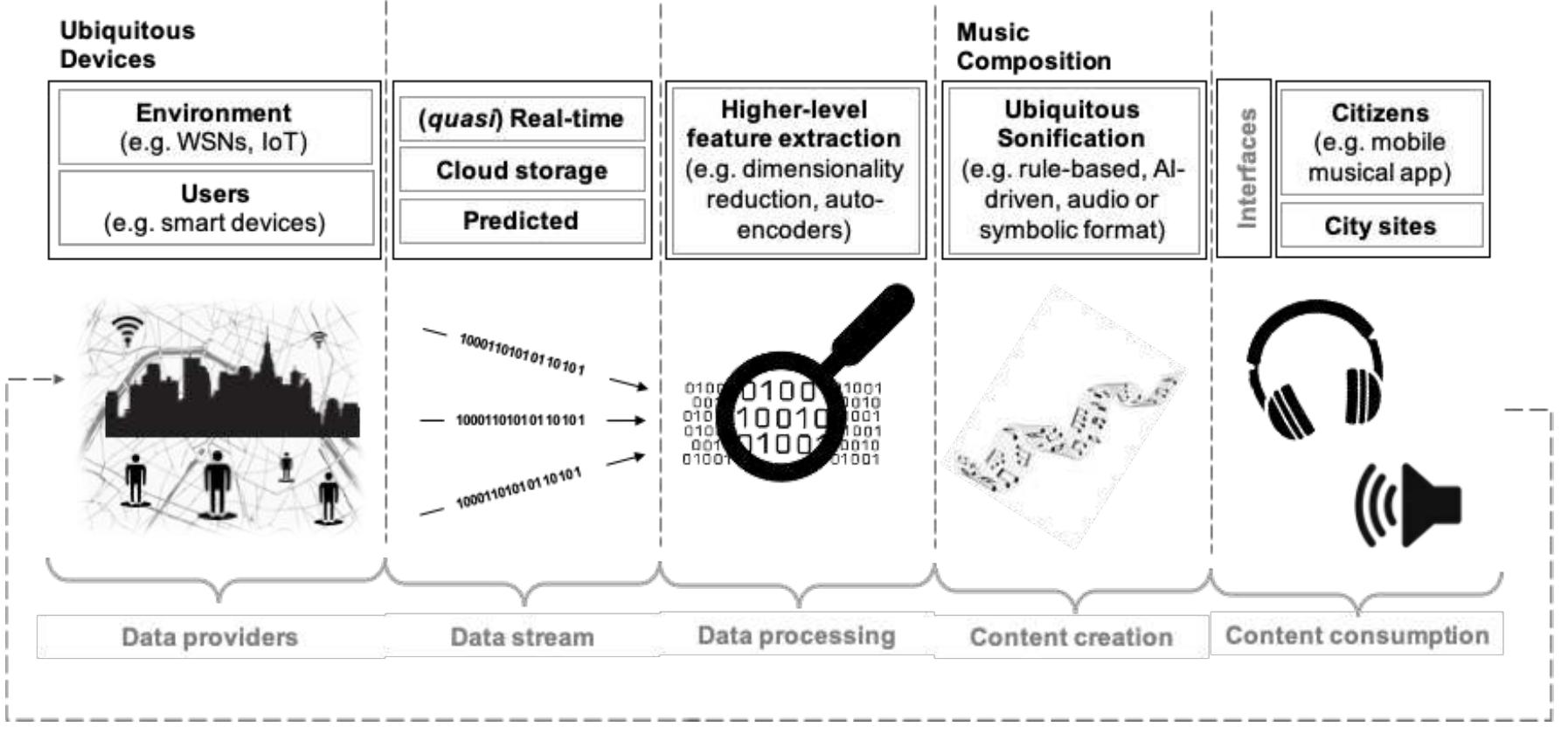 Conceptual diagram of a musical smart city ecology.