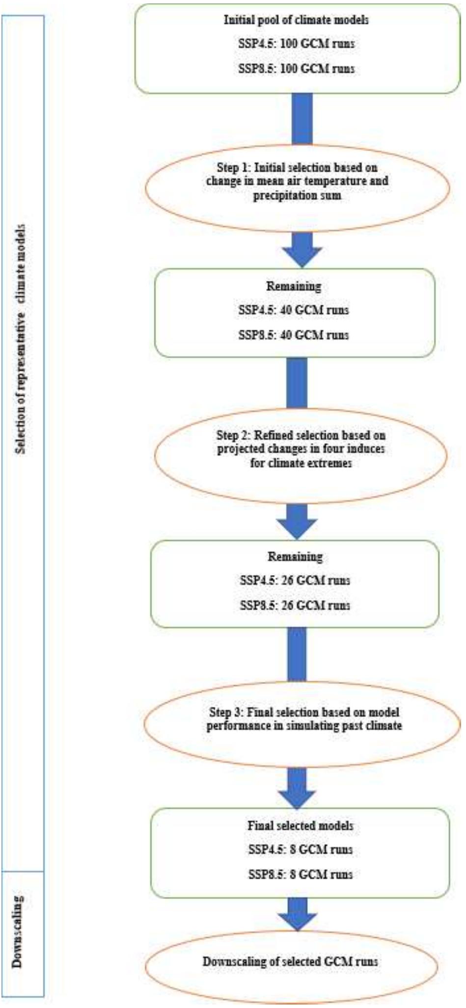 Flow chart showing the steps adopted in this study for