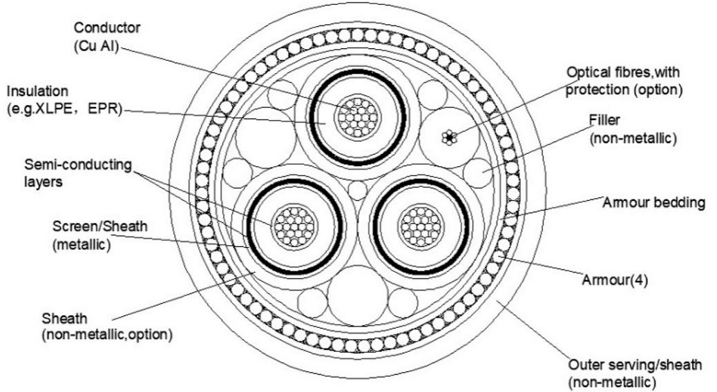 A three core submarine cable cross-section, [1].