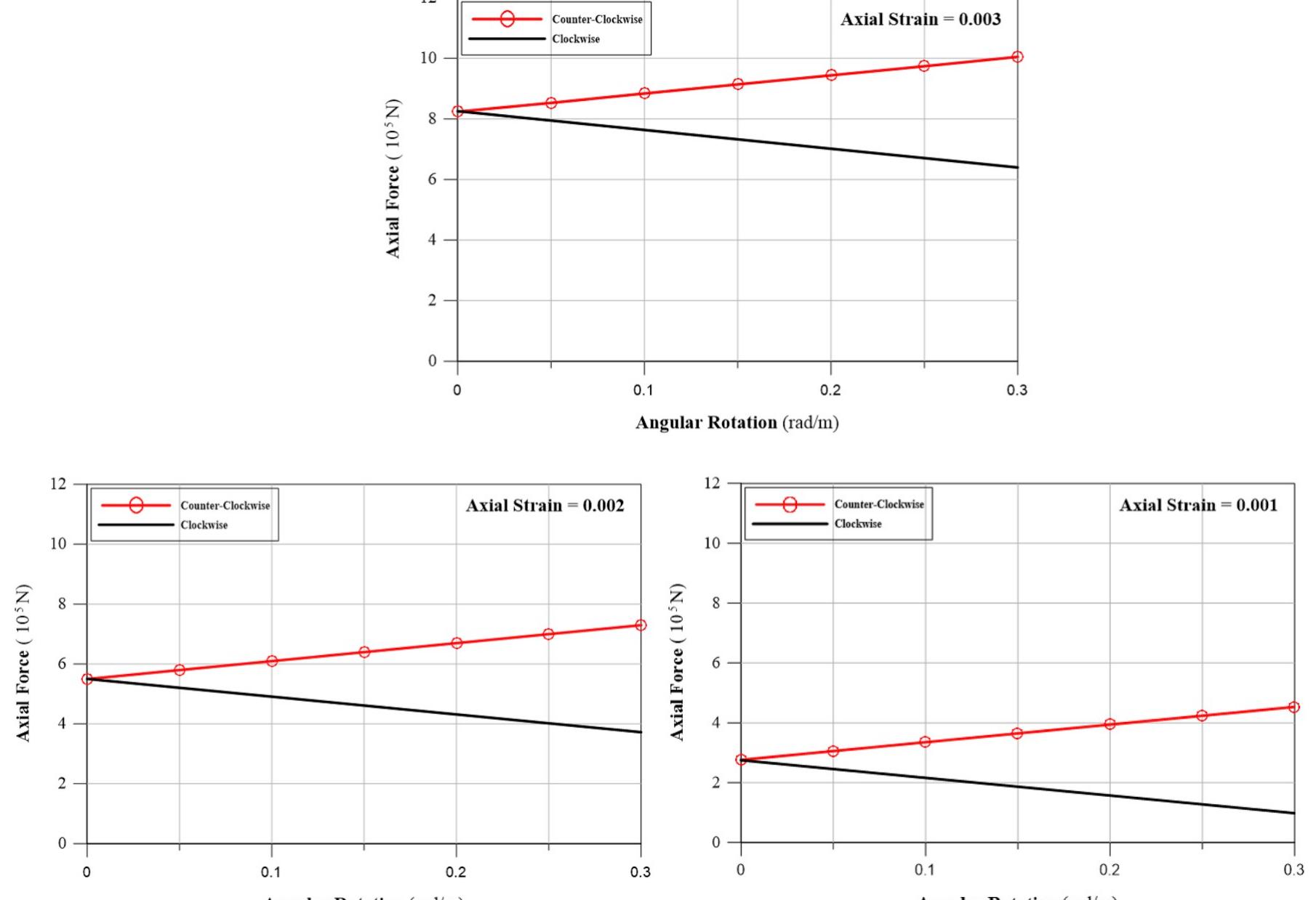 The effect of torsional load on axial force with various