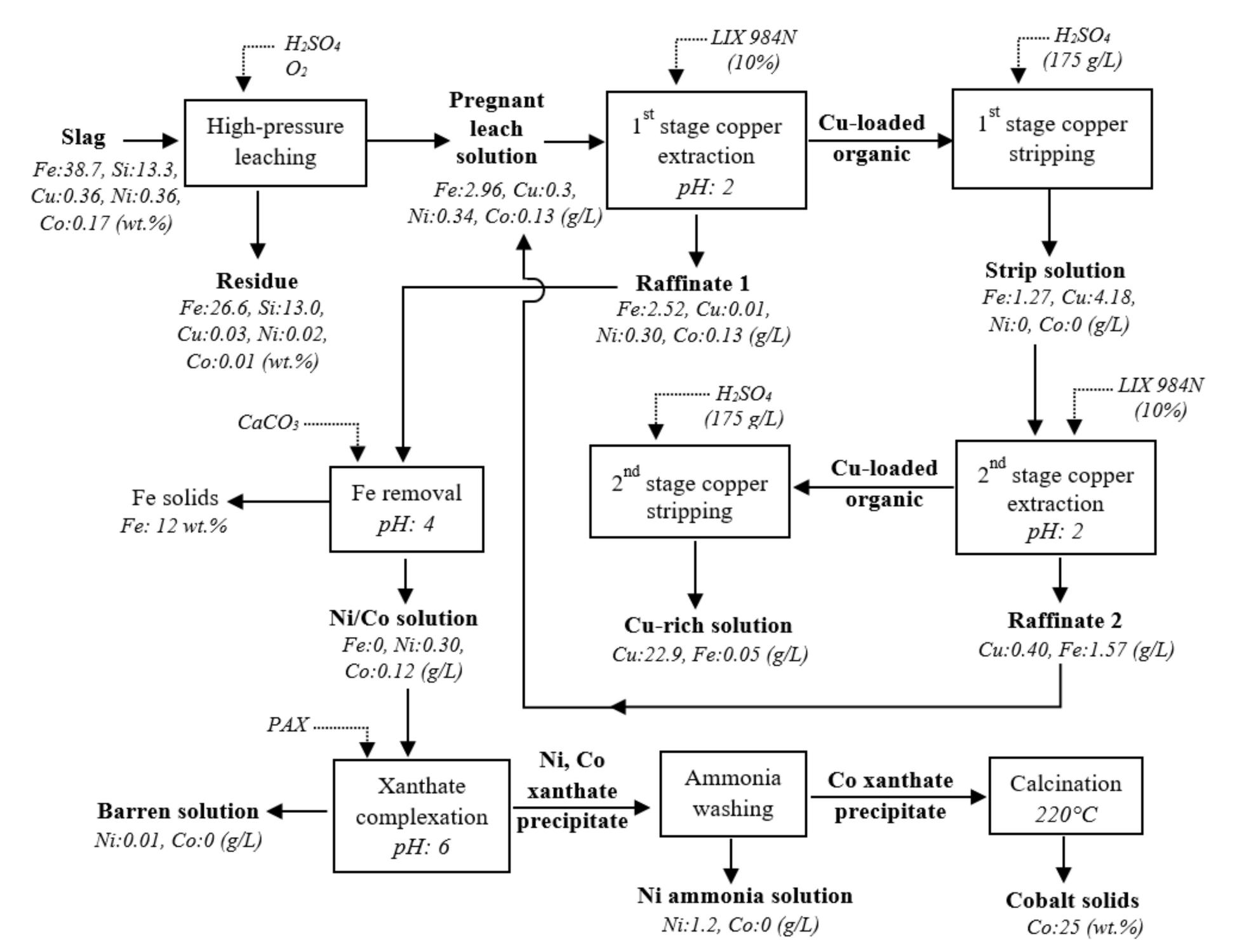 Process flow chart for recovery of copper, nickel, and