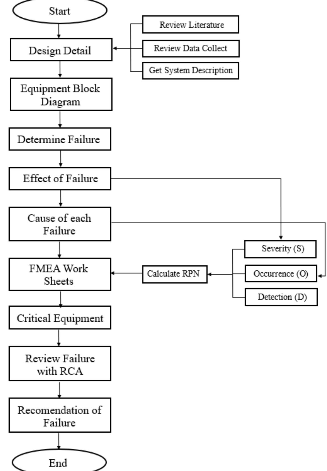Figure 1 - from Failure Analysis of Fuel System Main Engine