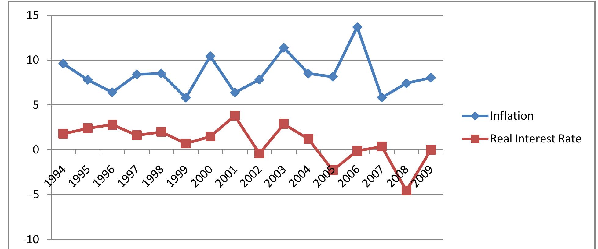 Data used: bfs and cso bulletins real interest rates and