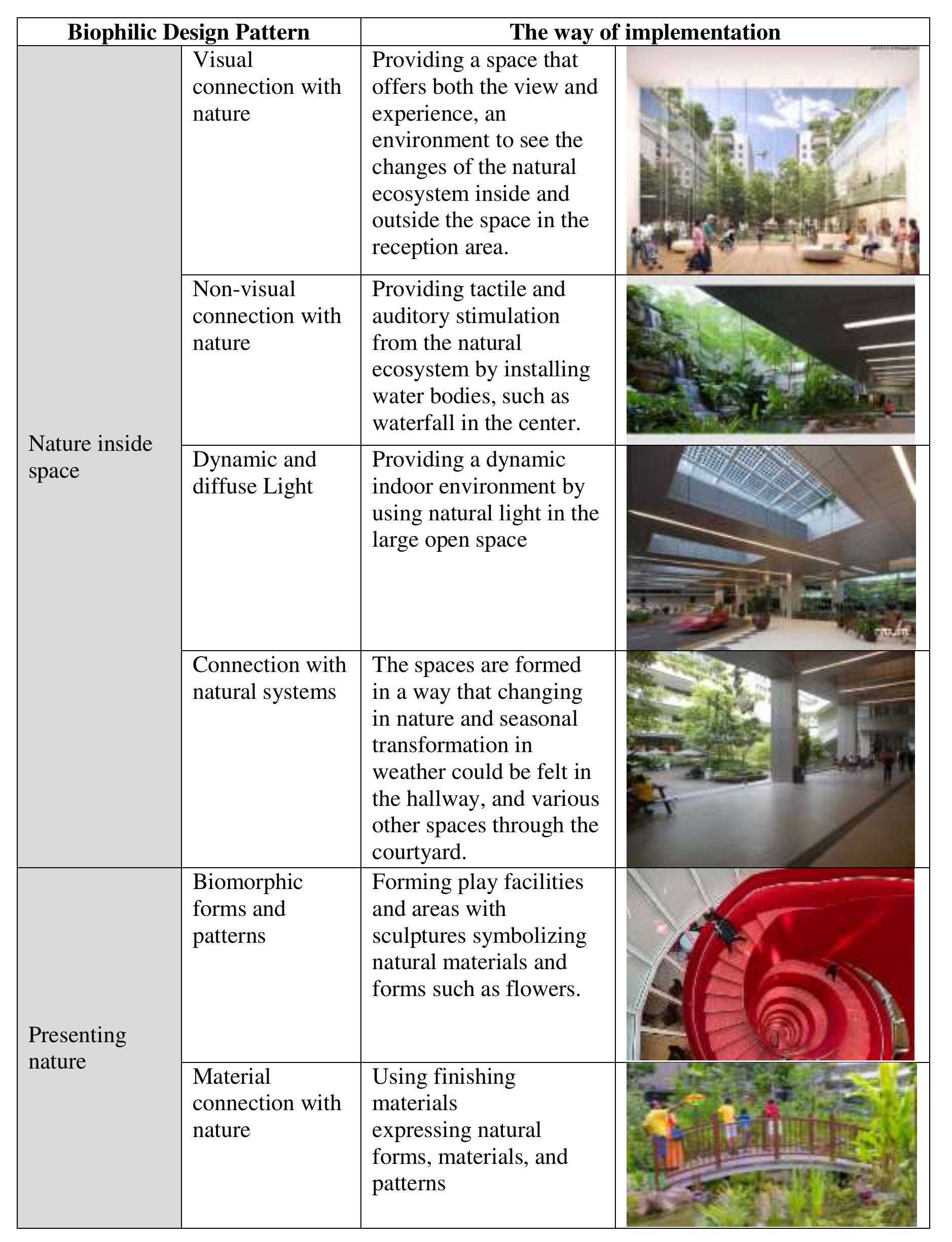 Figure 6 - Application of Biophilic Patterns in Health Care